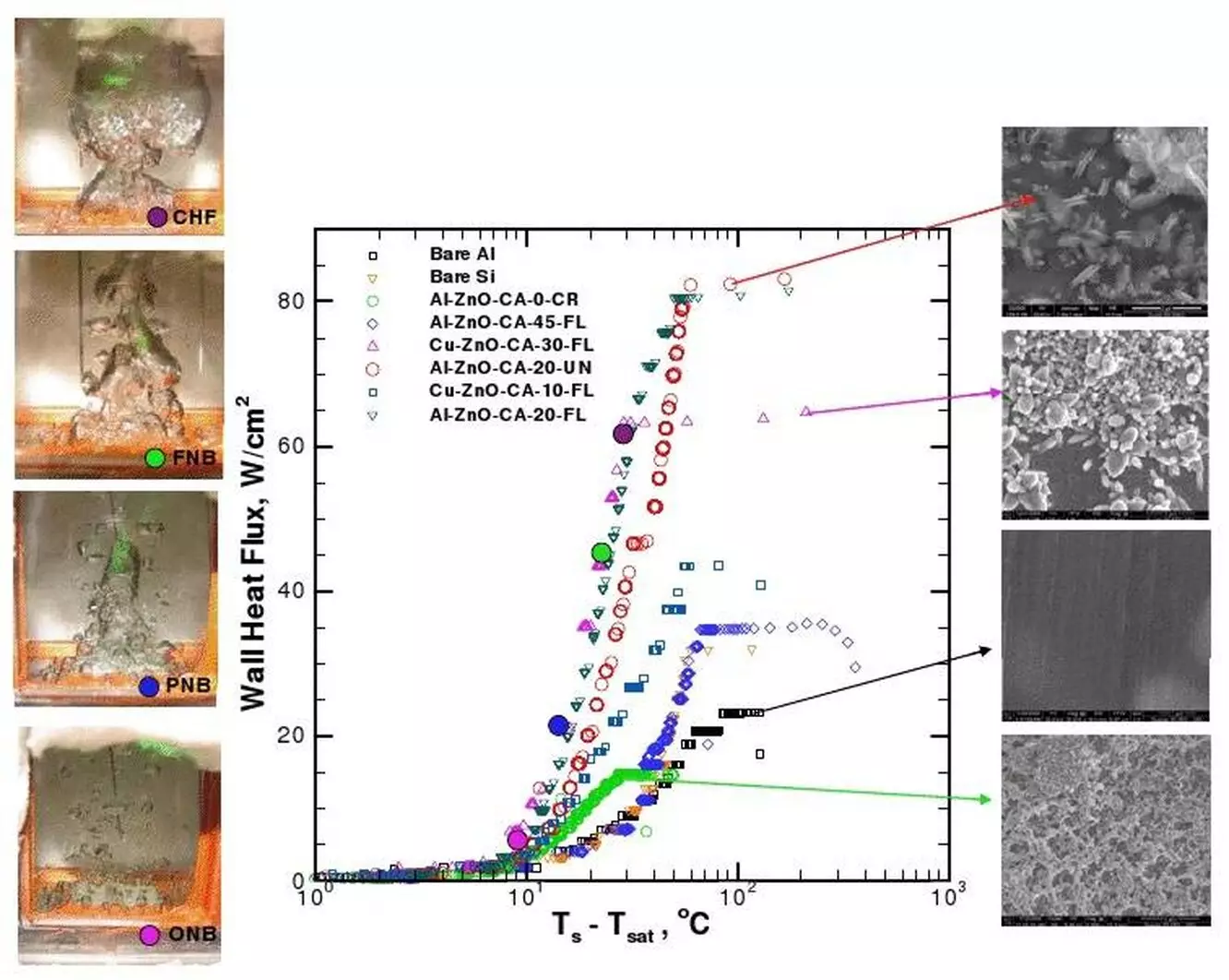 アルミニウム、銅、およびシリコンウェーハ（コーティングありおよびコーティングなし）の過熱に対する熱流束の依存性。沸騰プロセスの段階が左側に示されています。ONB は核形成の始まり、PNB は沸騰の初期段階、FNB は沸騰、CHF は臨界熱流束の達成です。右側は、実験が行われた表面の画像です (上から下へ: 酸化亜鉛コーティングを施したアルミニウム、酸化亜鉛コーティングを施した銅、「クリーンな」アルミニウム、他の条件下でコーティングされたアルミニウム)。