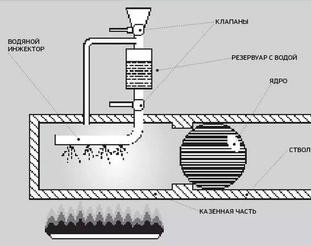 The Archimedes Steam Cannon The Archimedes Steam Cannon är väldigt enkel. Vatten sprutas in i den förvärmda slutstycket på pipan, som omedelbart avdunstar och trycker ut kärnan. Eldhastigheten kan nå ett skott per minut. Många moderna experiment har visat att verktyget är effektivt, men på nivån för utvecklingen av tekniken från 300-talet f.Kr. Arkimedes kunde inte bygga den