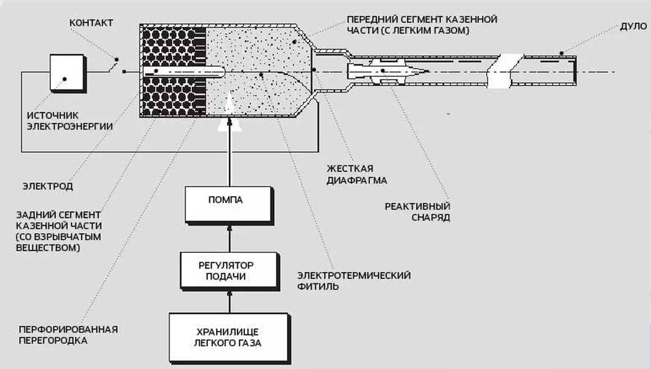 Леко газово оръдие Диаграмата показва леко газово оръдие, патентовано през 1995 г. от Дерек Тидман. Имаше много такива патенти: всеки изобретател въвеждаше някакъв нов детайл в устройството на лек газов пистолет и веднага се стремеше да получи сертификат за авторски права. Пистолетът работи по следния начин. Лекият газ в компресирано и нагрято състояние се намира в предния сегмент на затвора. В задния сегмент, отделен от предния с перфорирана преграда, има твърд експлозив. При изстрел настъпва експлозия, преградата се срутва, веществата се смесват и лекият газ се разширява бързо, изтласквайки снаряда от цевта. Пистолетът е проектиран в тясно сътрудничество с американската армия. Обмисляше се дори вариантът за приемането му на въоръжение