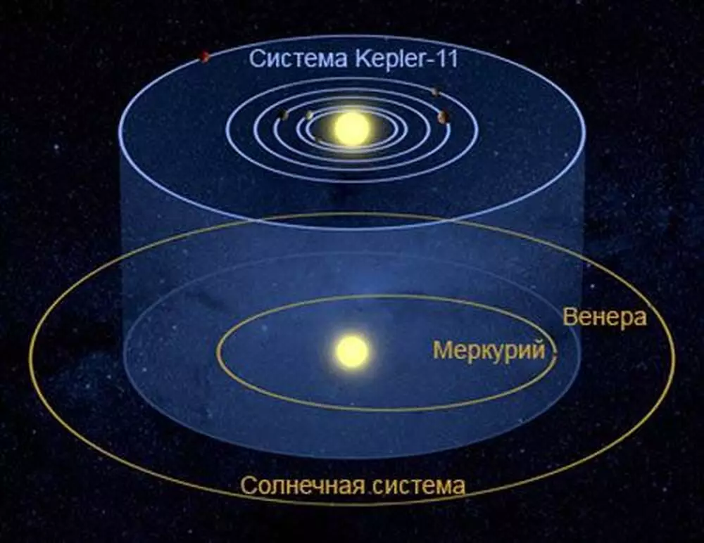Porovnání drah planet Kepler-11 s drahami nejvnitřnějších planet sluneční soustavy - Merkuru a Venuše