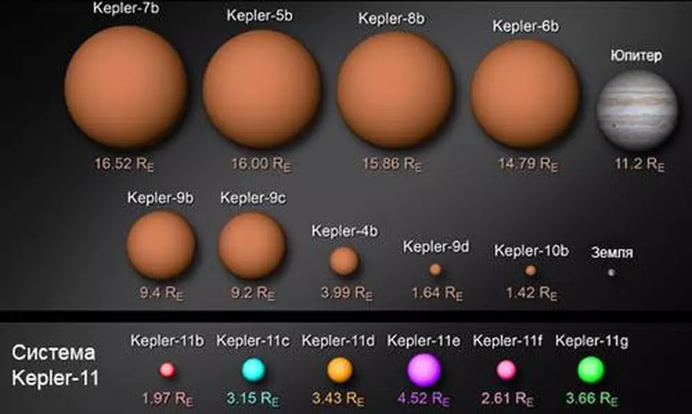 Velikosti některých planet, včetně systému Kepler-11, ve srovnání s velikostí Země a Jupiteru. R(E) - poloměr Země