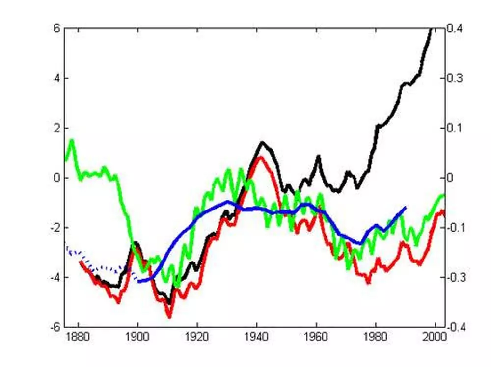 Linia neagră este temperatura medie globală a suprafeței; roșu - minus contribuția estimată a civilizației umane; verde - fluctuații ale duratei zilei; albastru - viteza curenților în miezul topit al Pământului