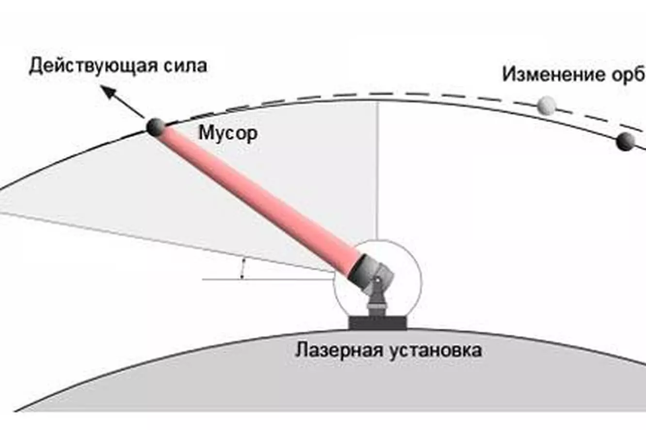 Stars miskastes laukā: lāzers notīrīs orbītu