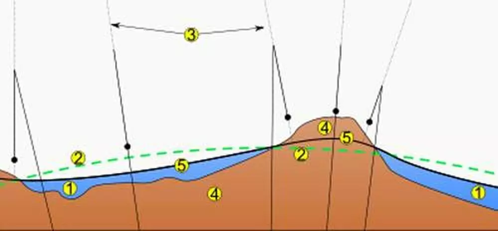 Wat ass e Geoid. An der Illustratioun weisen d'Zuelen: 1 - de Welt Ozean; 2 - Äerd Ellipsoid; 3 - Plumblinnen zum Zentrum vun der Äerd; 4 - de Kierper vun der Äerd; 5 - Geoid vun der Äerd