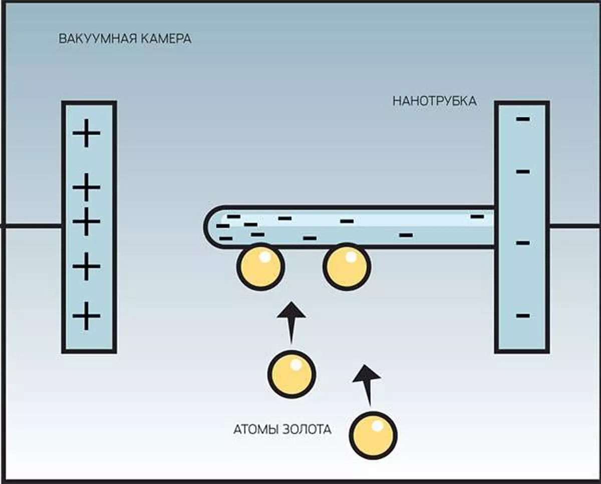 Ẹrọ fun wiwọn awọn ọta goolu jẹ ti kilasi ti awọn ọna ṣiṣe nanoelectromechanical (NEMS). Ko dabi awọn spectrometers ti o wọpọ ti a lo, o rọrun ati iwapọ diẹ sii, eyiti o pese awọn aye pupọ diẹ sii fun lilo ni awọn ile-iṣẹ lọpọlọpọ.