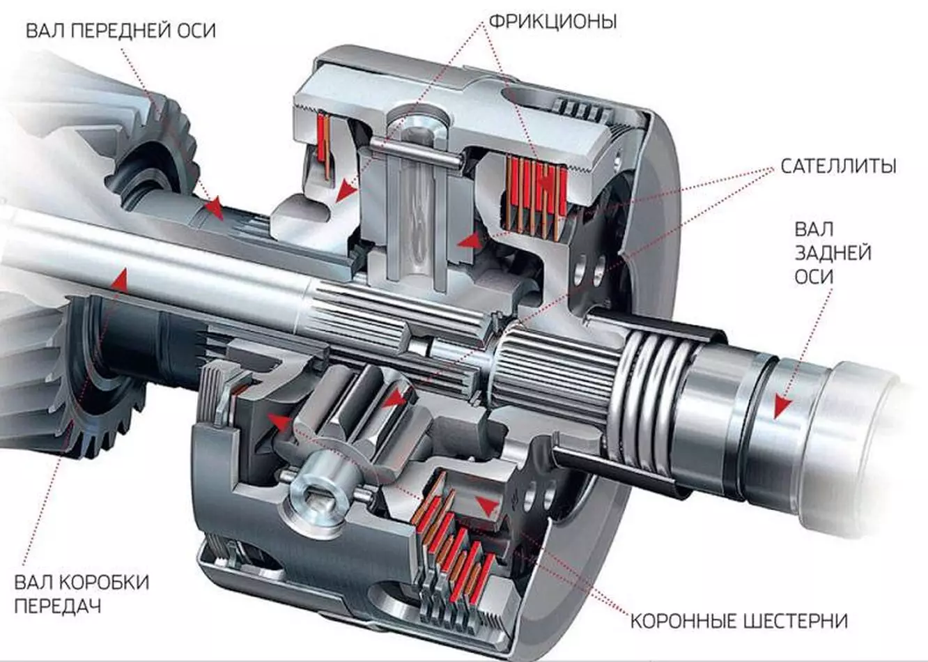 Aci drive ti gearbox ngalir di jero aci kerung nu drive diferensial puseur hareup.