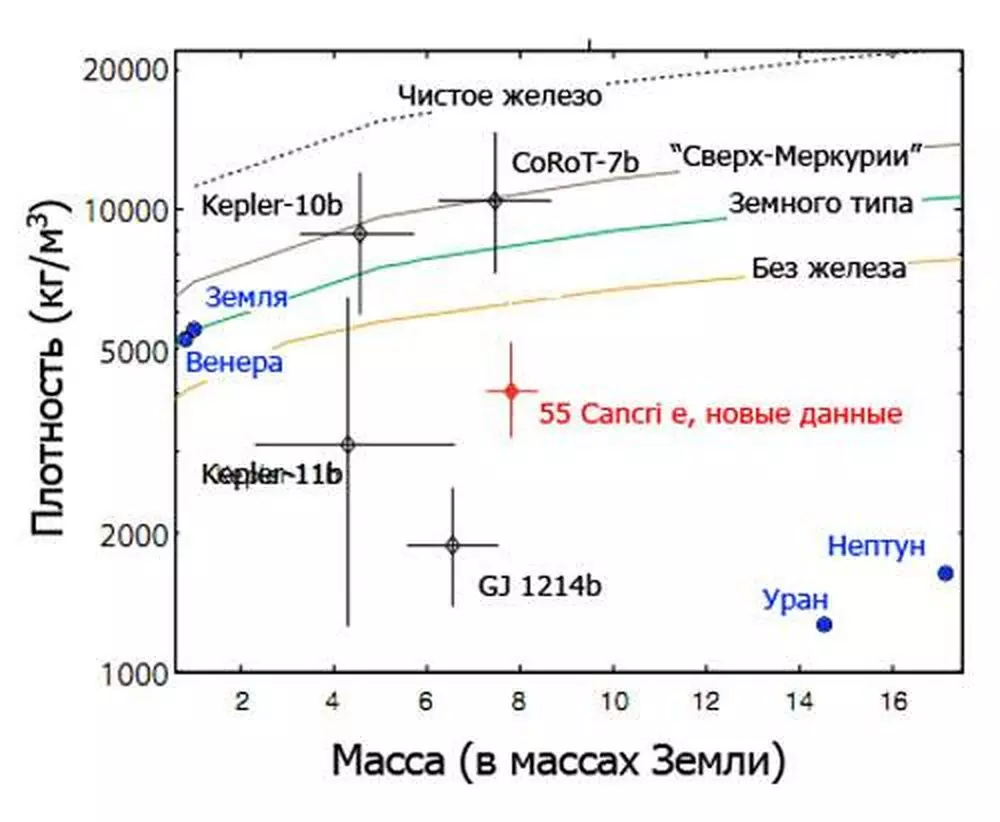 Das Diagramm zeigt die Massen und Dichten einiger bekannter Exoplaneten