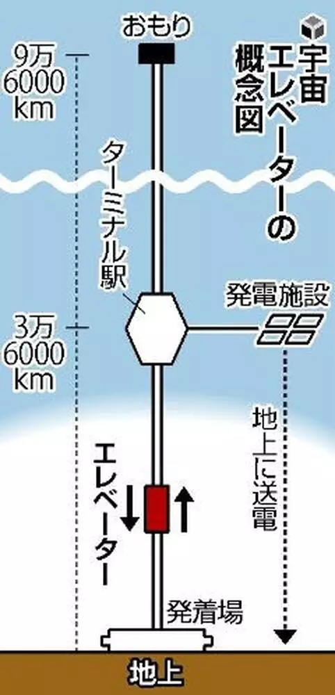 Η ιαπωνική εταιρεία Obayashi υπόσχεται να υλοποιήσει ένα έργο για τη δημιουργία ενός διαστημικού ανελκυστήρα έως το 2050. Διάγραμμα έργου από τον ιστότοπο Obayashi
