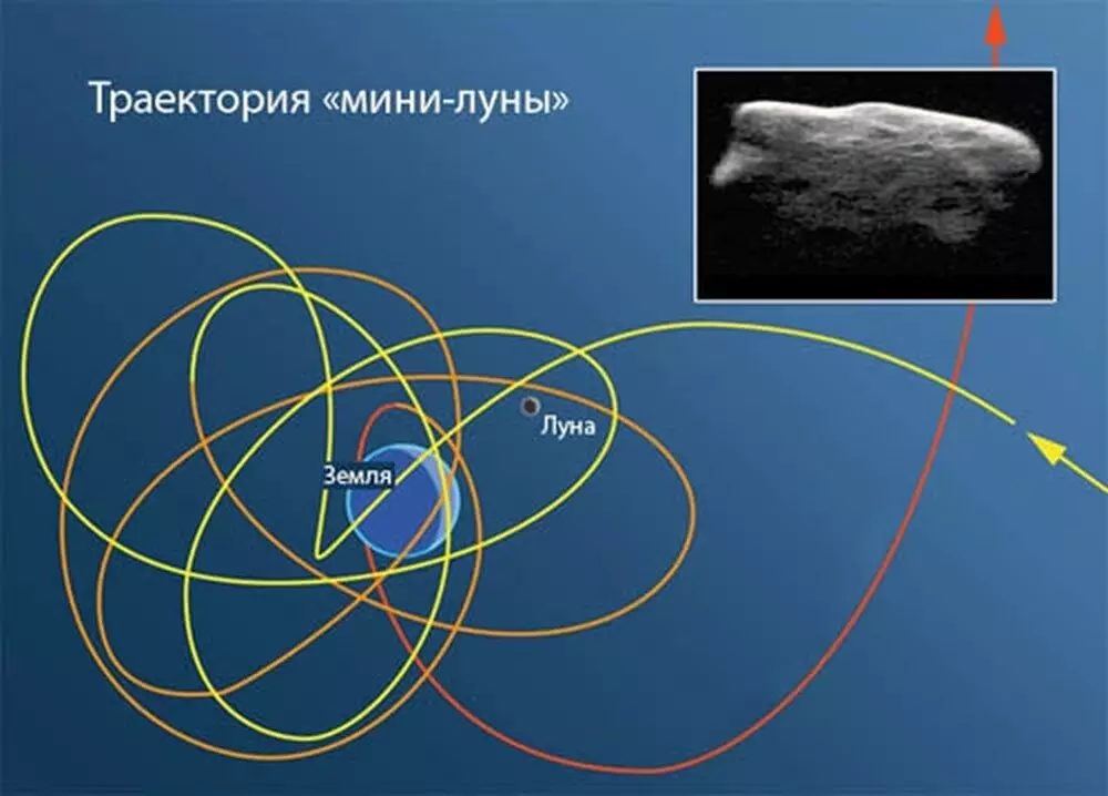 Një shembull i një trajektoreje komplekse të një asteroidi të kapur nga graviteti i Tokës dhe duke u bërë sateliti i tij i përkohshëm (dimensionet nuk janë në shkallë)