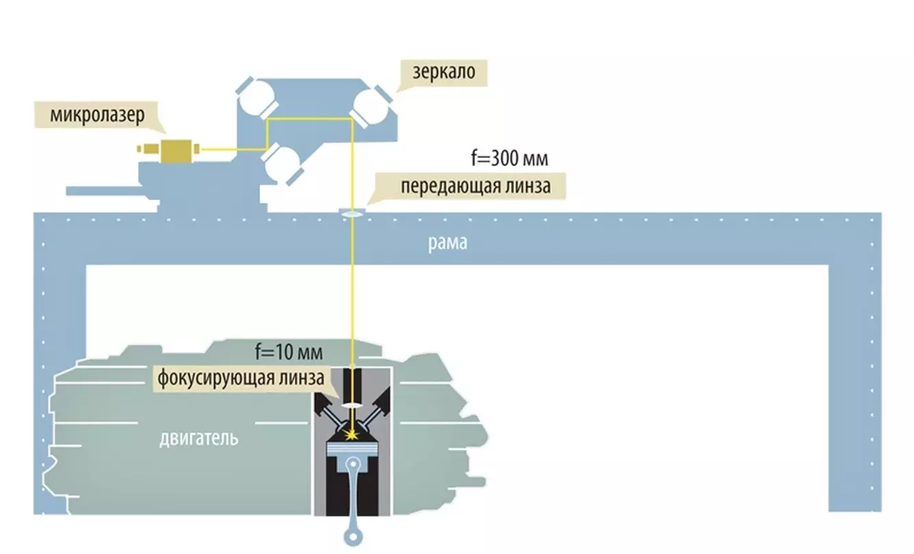 Bagian Patén Bosch aktip pisan dina sistem ignition laser sareng parantos nyandak léngkah-léngkah konkrit pikeun ngamankeun posisina di pasar anu henteu acan lahir. Dina usum gugur 2011, spesialis Bosch Werner Herden na Jürgen Reimann dipaténkeun sistem ignition laser pre-kamar pikeun mesin durukan internal gas-dipecat, sarta dina bulan Pebruari 2012 aranjeunna Filed aplikasi patén pikeun desain inovatif ti luhur silinder jeung piston. makuta