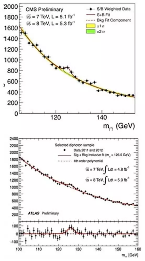 Litlhōrō tsa 126 Ge*V li fumanoe ho li-detectors ka bobeli - ka bobeli CMS (ka holimo ke graph) le Atlas (ka tlase)