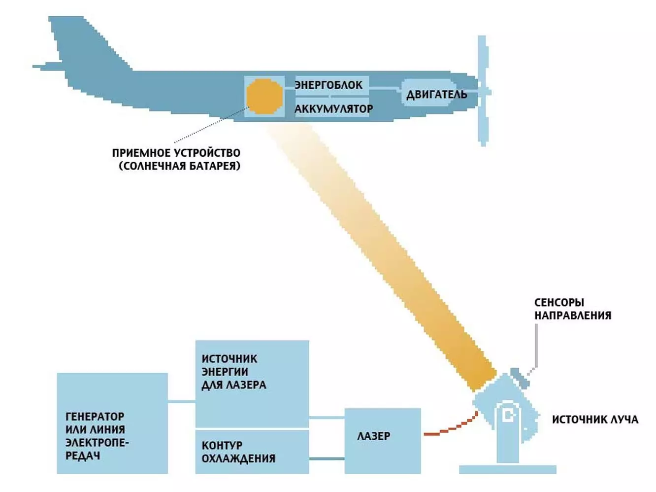 Schéma de transfert d'énergie à un drone au moyen d'un laser