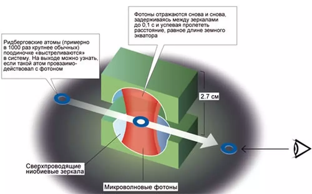 Aros và các đồng nghiệp của ông đã bẫy các photon vi sóng trong một cái bẫy gương, và trong khi tìm kiếm lối thoát, họ đã điều khiển chúng theo ý muốn.