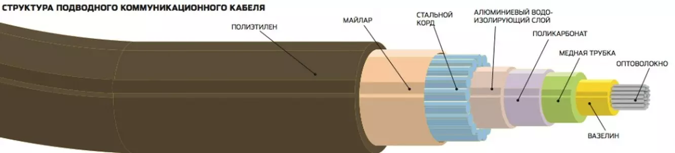 ساختار کابل ارتباطی زیردریایی