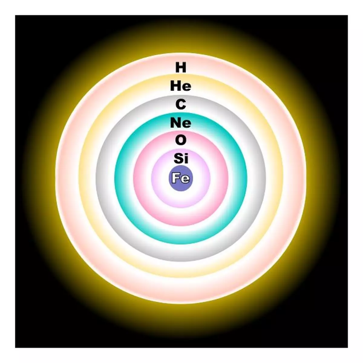 Ang isang uri II supernova (na may isang pagbagsak ng core) ay may isang layered na istraktura, ang bawat shell ay nailalarawan sa pamamagitan ng pamamayani ng ilang mga isotopes.