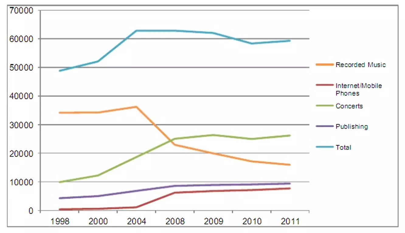 Gewinn der Musikindustrie