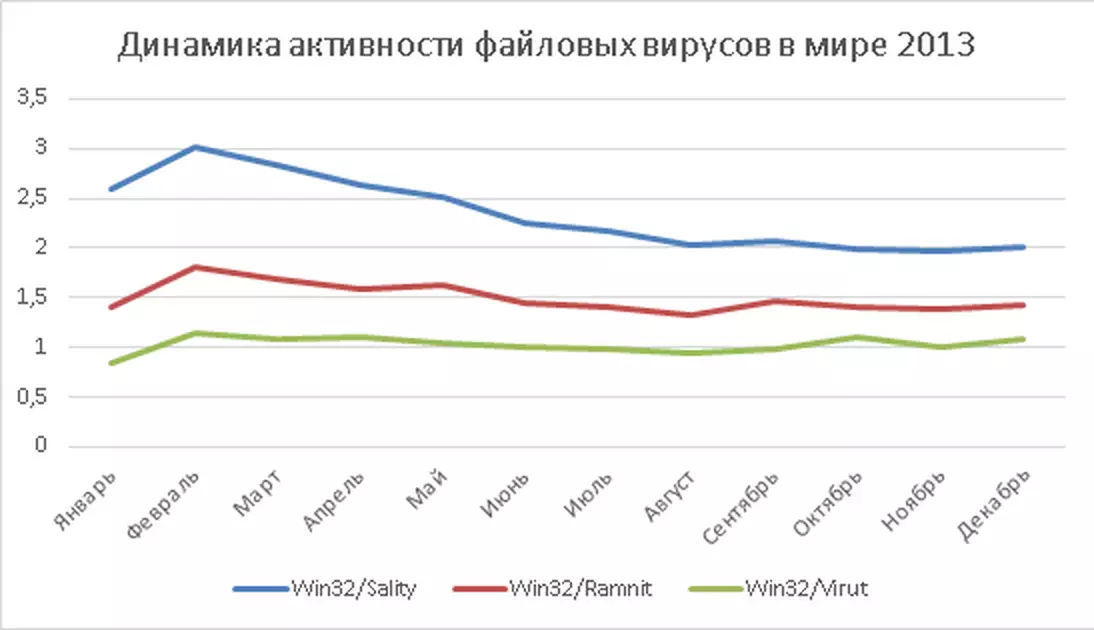 Windows: ibisubizo ku iterabwoba rya cyber-2013 335474_2