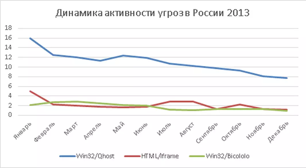 Windows: rezultatet mbi kërcënimet kibernetike-2013 335474_4