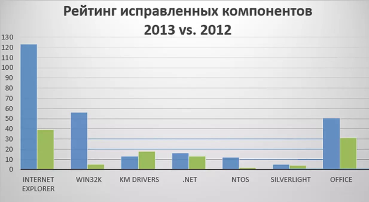 V roce 2013 musel Microsoft odstranit mnohem více zranitelností než o rok dříve