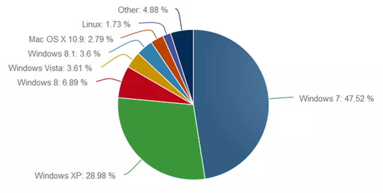 OS-brugsstatistik på computere ifølge Net Applications