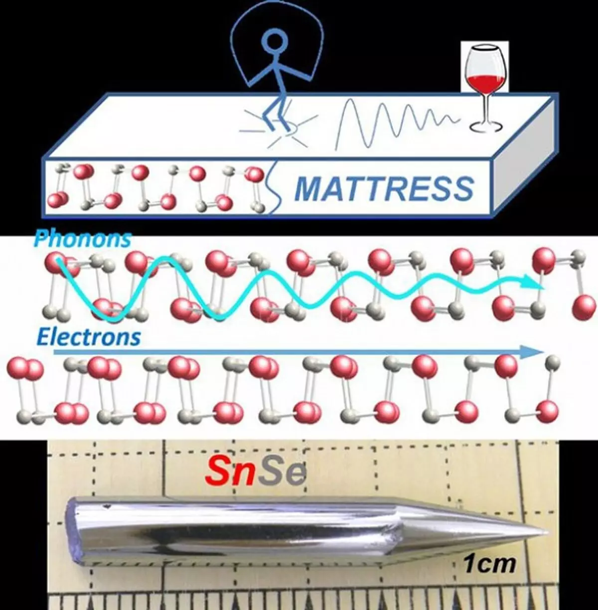 Record-breaking thermoelectric effisjinsje berikt 336041_3