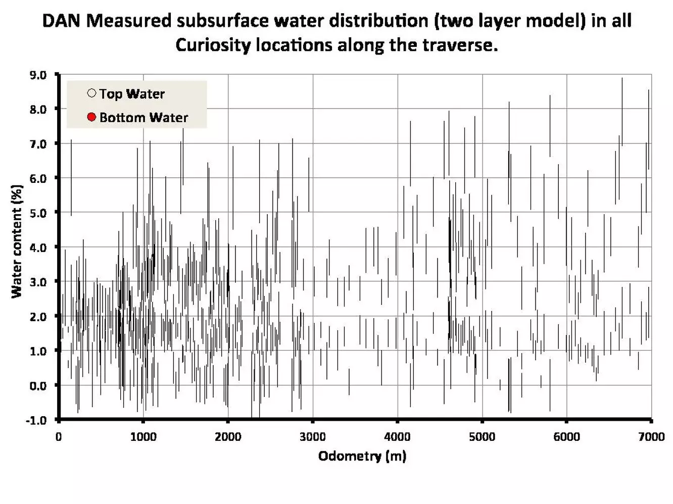 Distribuzione dell'acqua legata nel suolo marziano lungo il percorso del rover, misurata dallo strumento DAN.