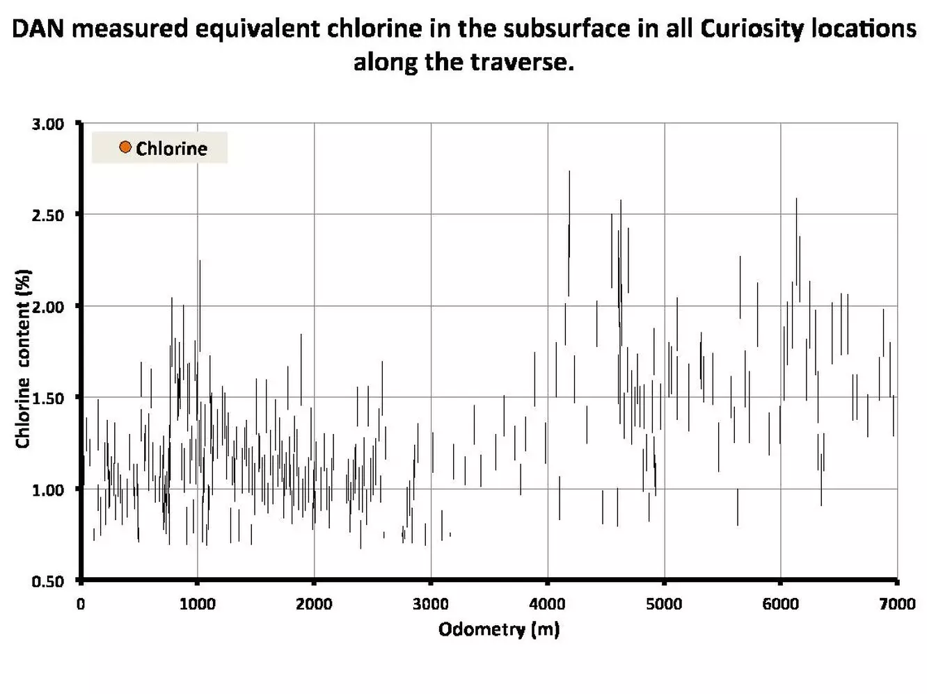 Distribuzione del cloro nel suolo marziano lungo il percorso del rover, misurata dallo strumento DAN.