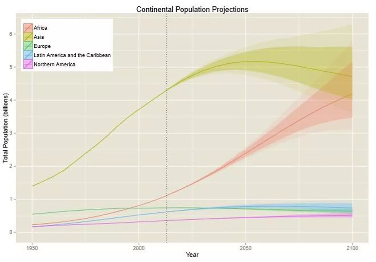 Paglaki ng populasyon ayon sa kontinente.