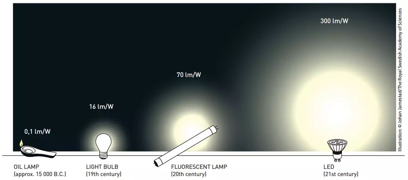 Comparação da eficácia luminosa de diferentes fontes de luz.