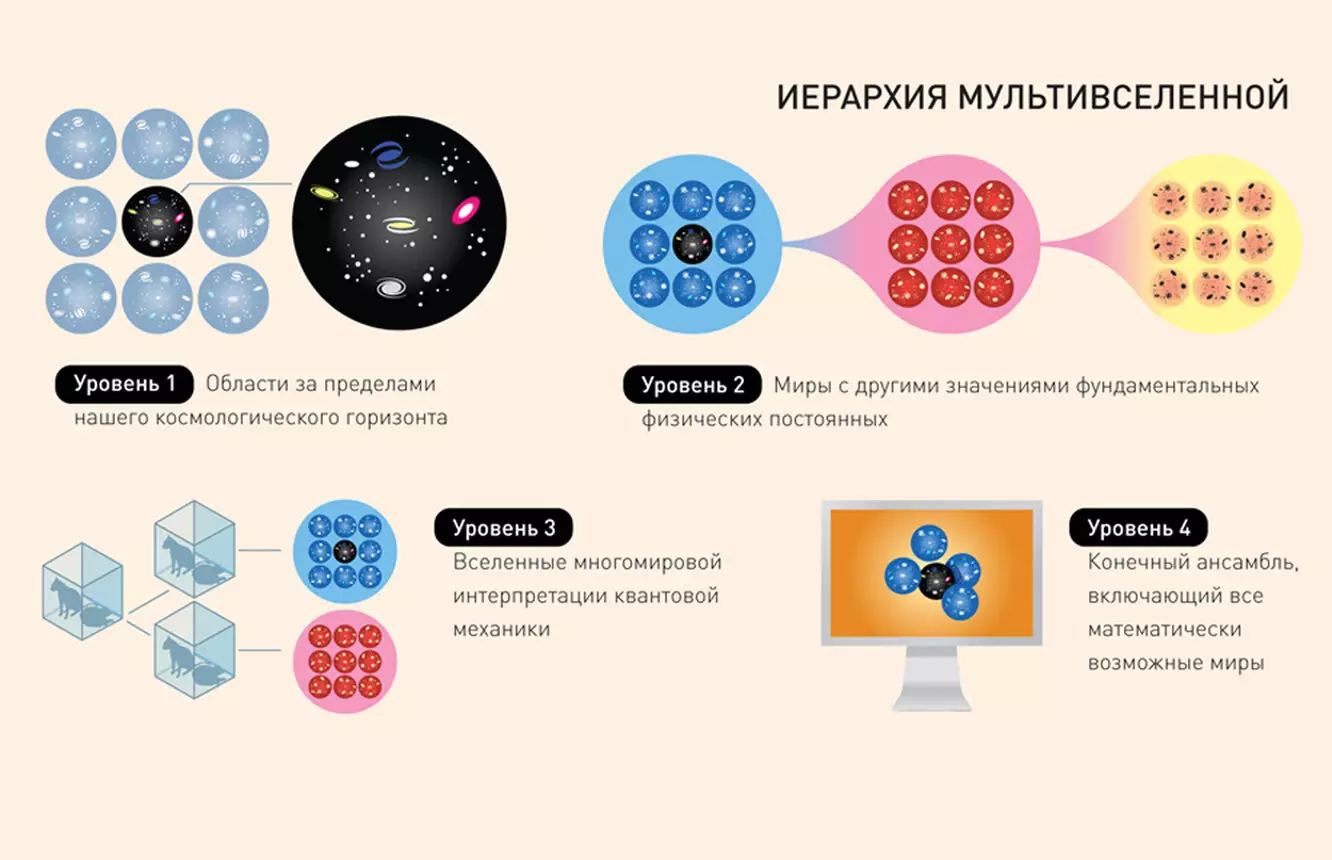 Hierarkio de la multuniverso