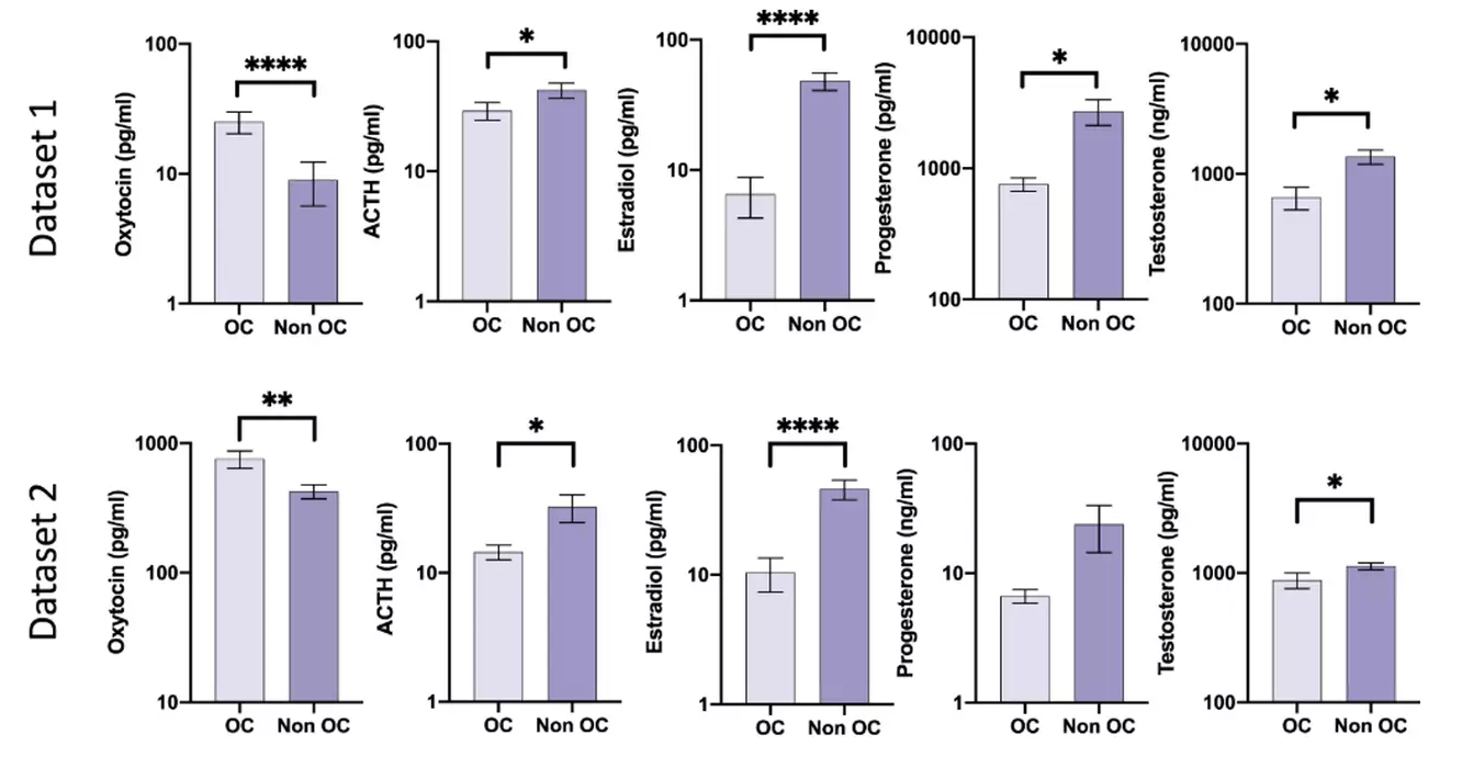 Comparison of blood hormone levels in two groups of volunteers