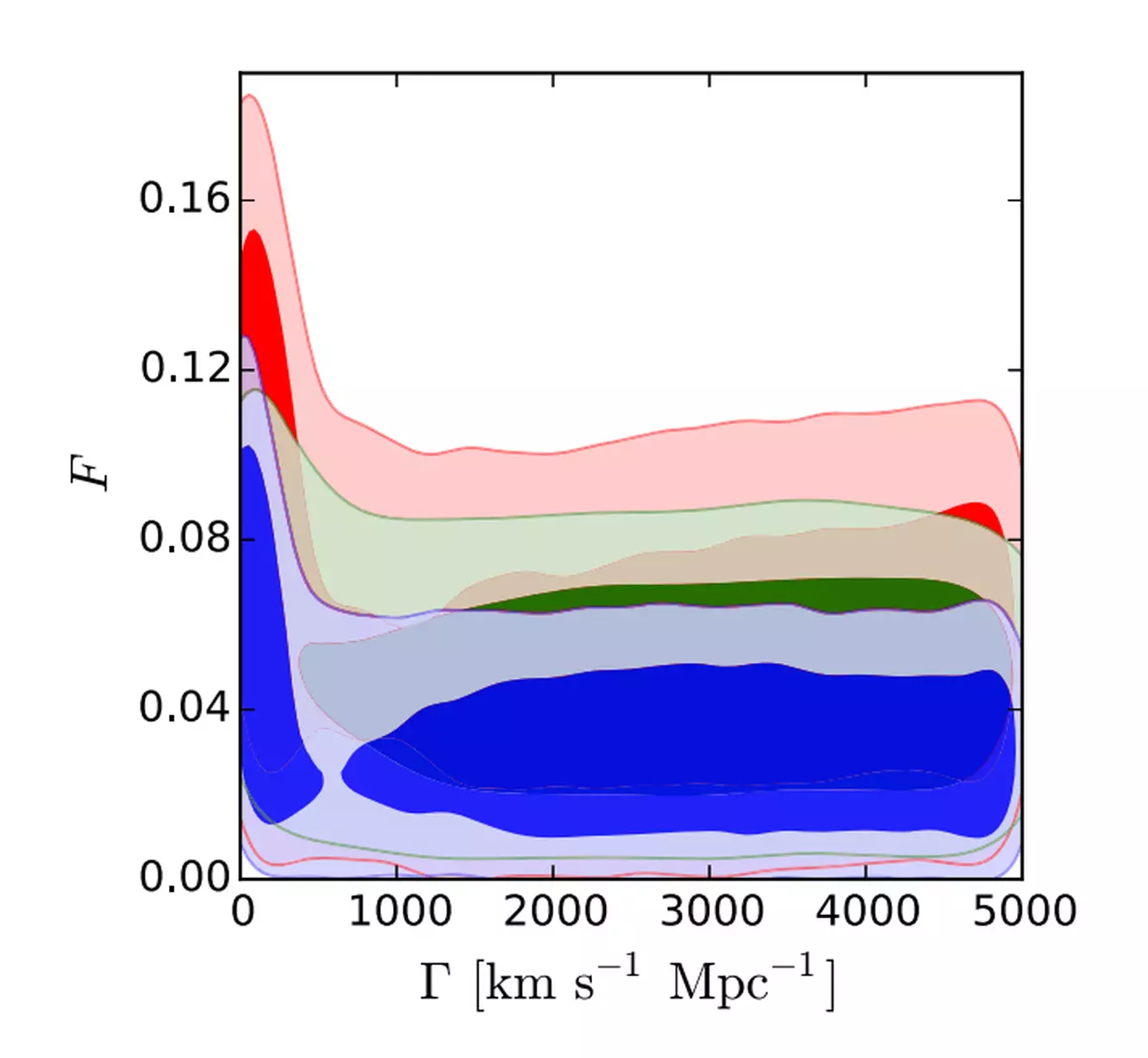 Dependence of the relative concentration of unstable FM components on the age of the Universe (on the expansion velocity of gravitationally unbound objects)