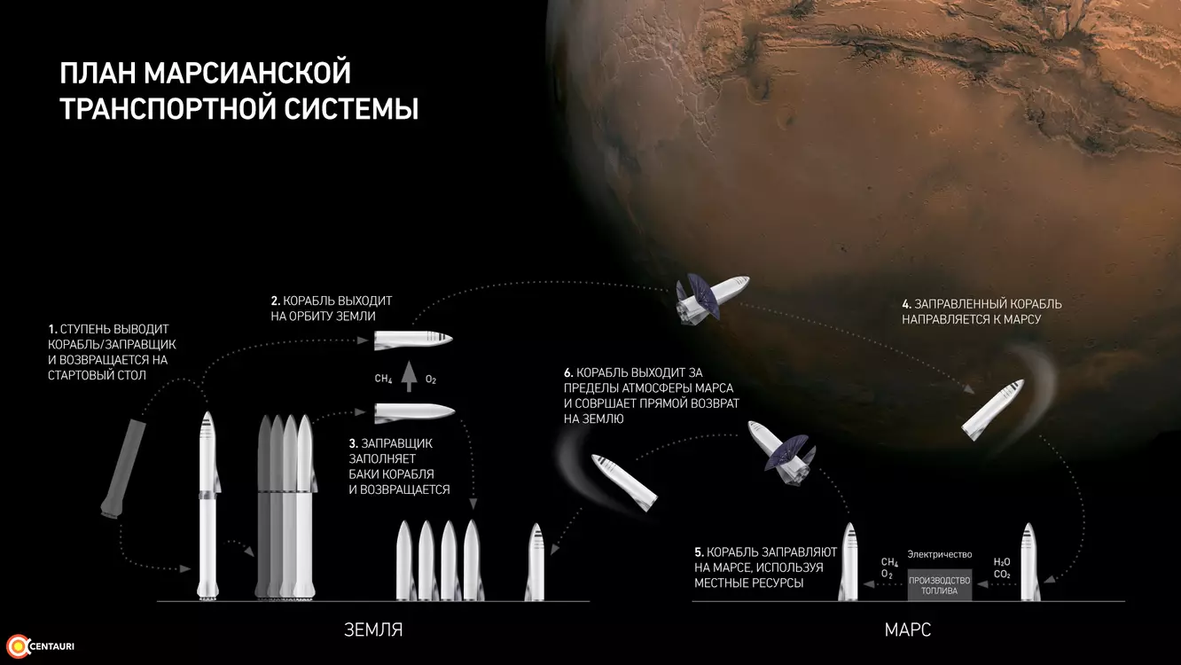 Elon Musk je govorio o planovima za kolonizaciju Marsa: prezentacija na ruskom 353412_28