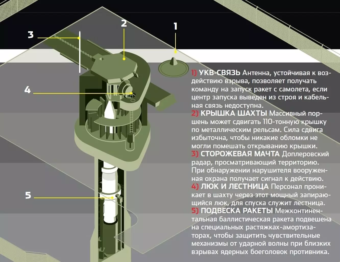 Giunsa ang pagtrabaho sa mga nukleyar nga missile sa Amerika 353462_5