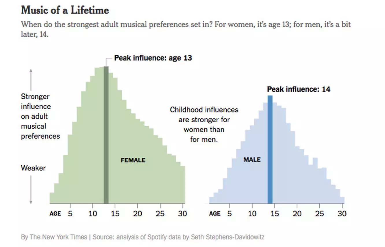 音樂偏好是在青春期形成的：一項研究 355062_2