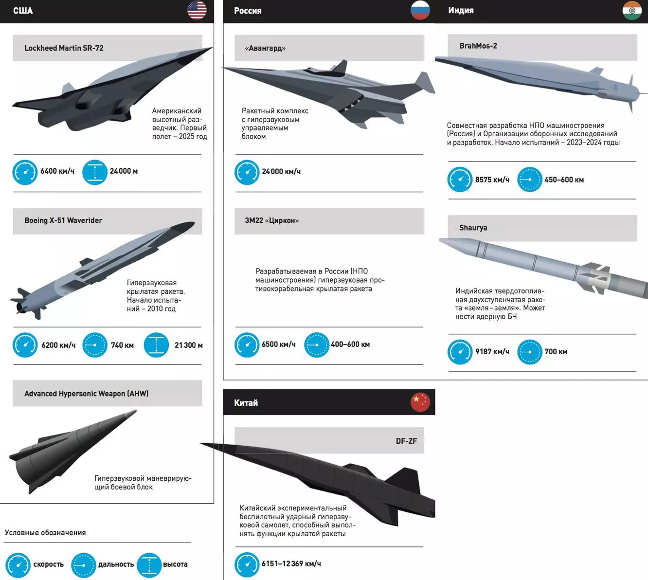 hypersonic Waffen