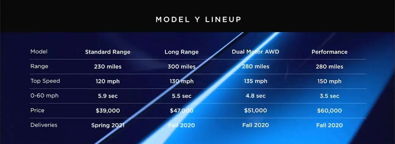 Tesla dia nanolotra ny modely Y crossover 360941_3