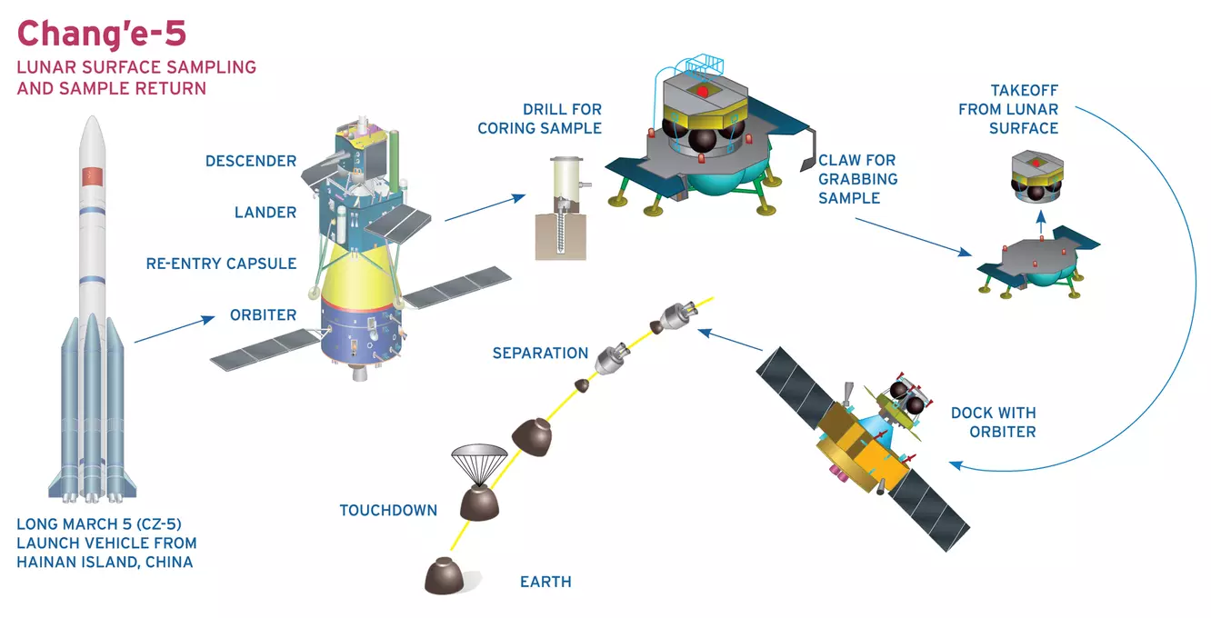 Diagramma della missione