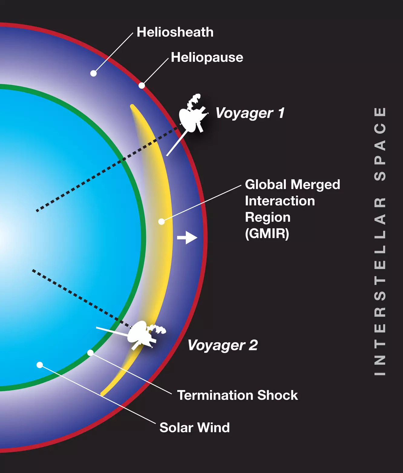 Chithunzi chosavuta cha malire akunja a heliosphere, pomwe magalimoto amalembedwa