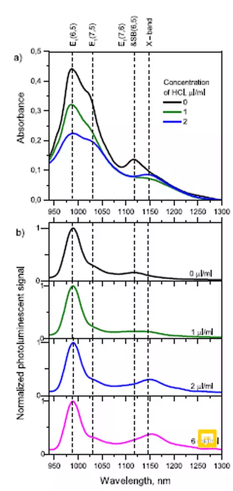 Espectres de a) absorció i b) fotoluminescència de nanotubs en funció de la concentració d'àcid clorhídric