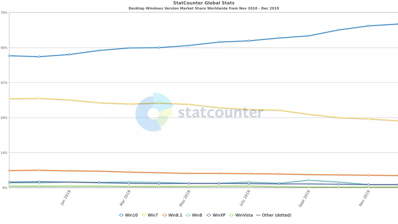 Rozšířená a pravidelná podpora pro Windows 7 končí 14. ledna 2020. Od tohoto data přestanou na zastaralý operační systém vůbec přicházet všechny aktualizace