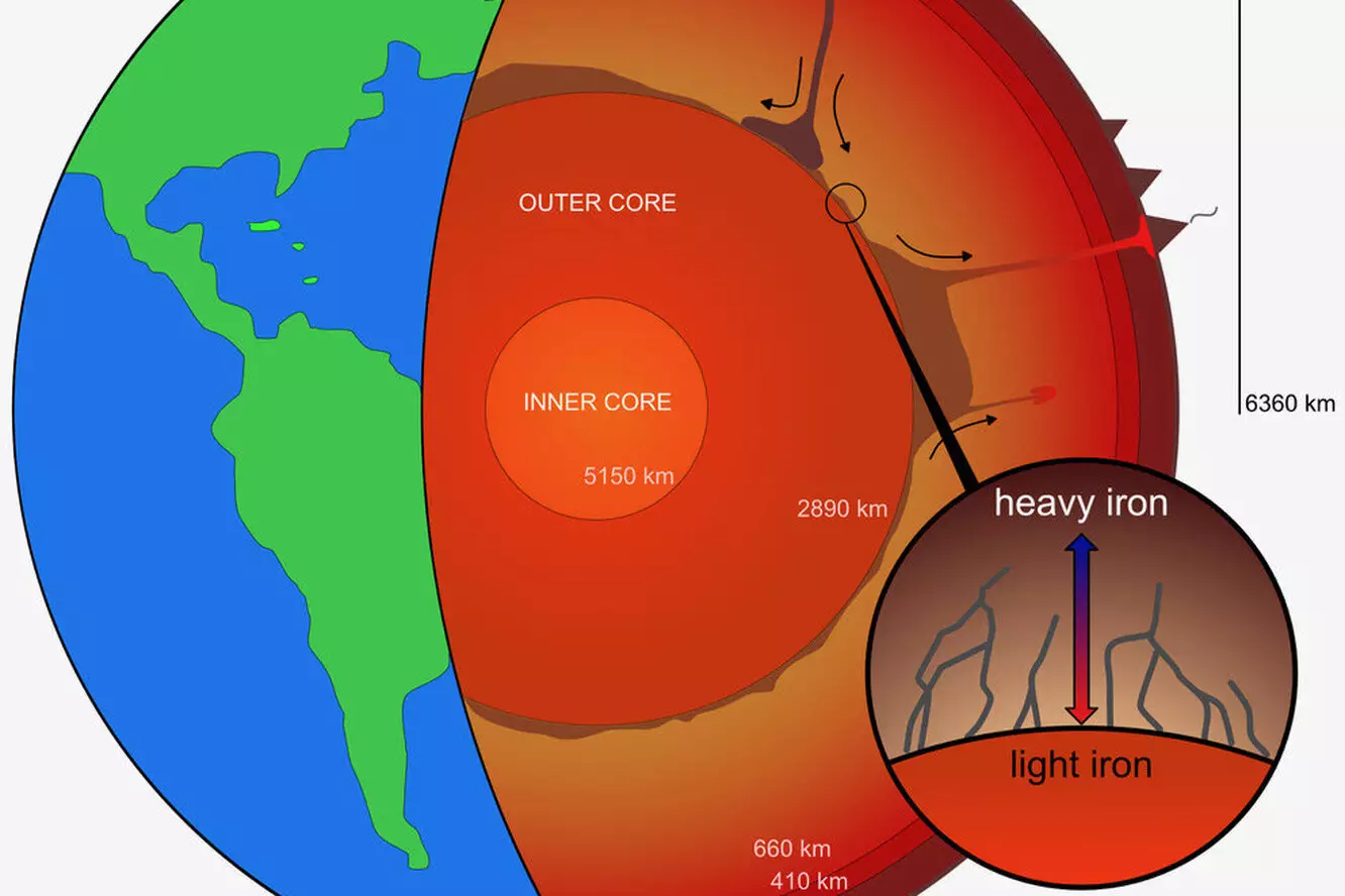 The Earth's core has been leaking iron for billions of years