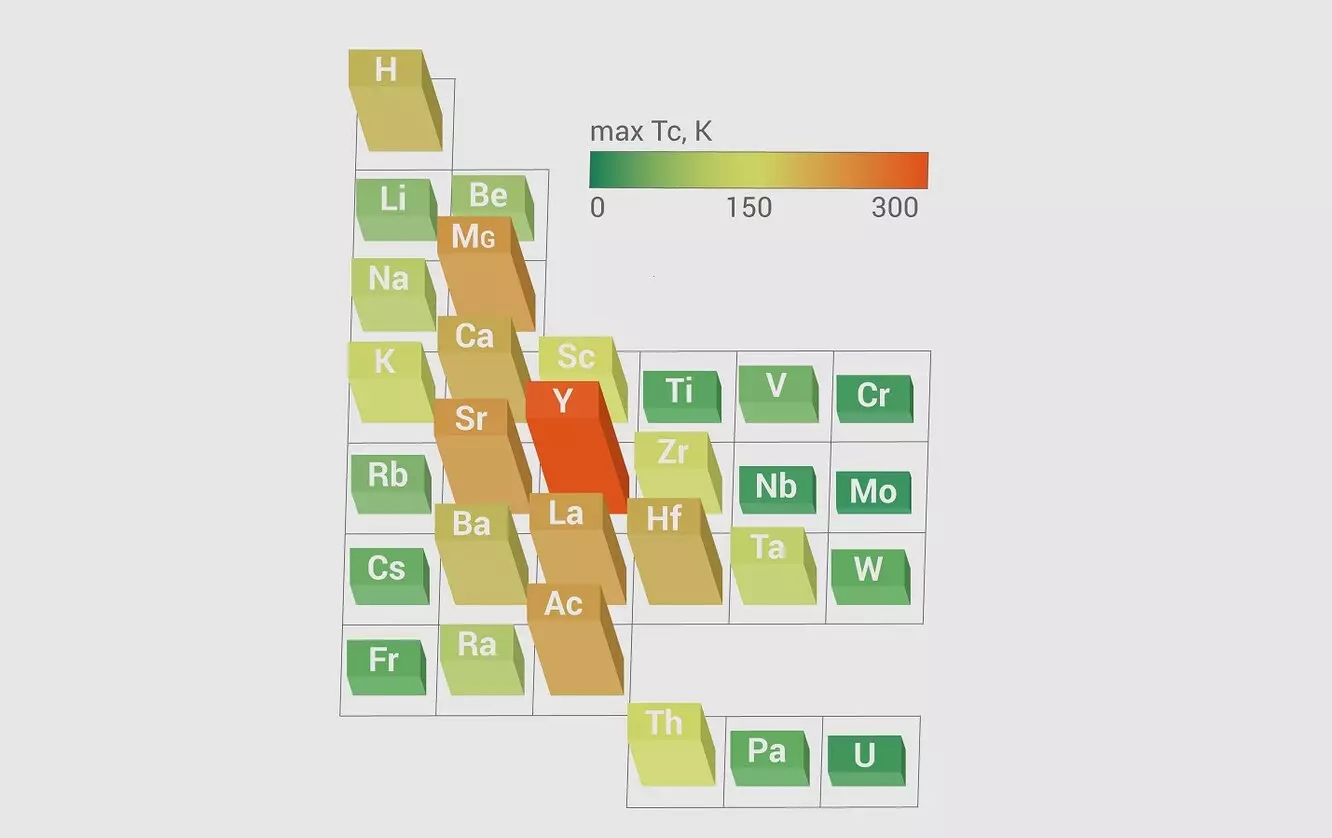 Température de transition supraconductrice critique maximale prévue pour un hydrure métallique