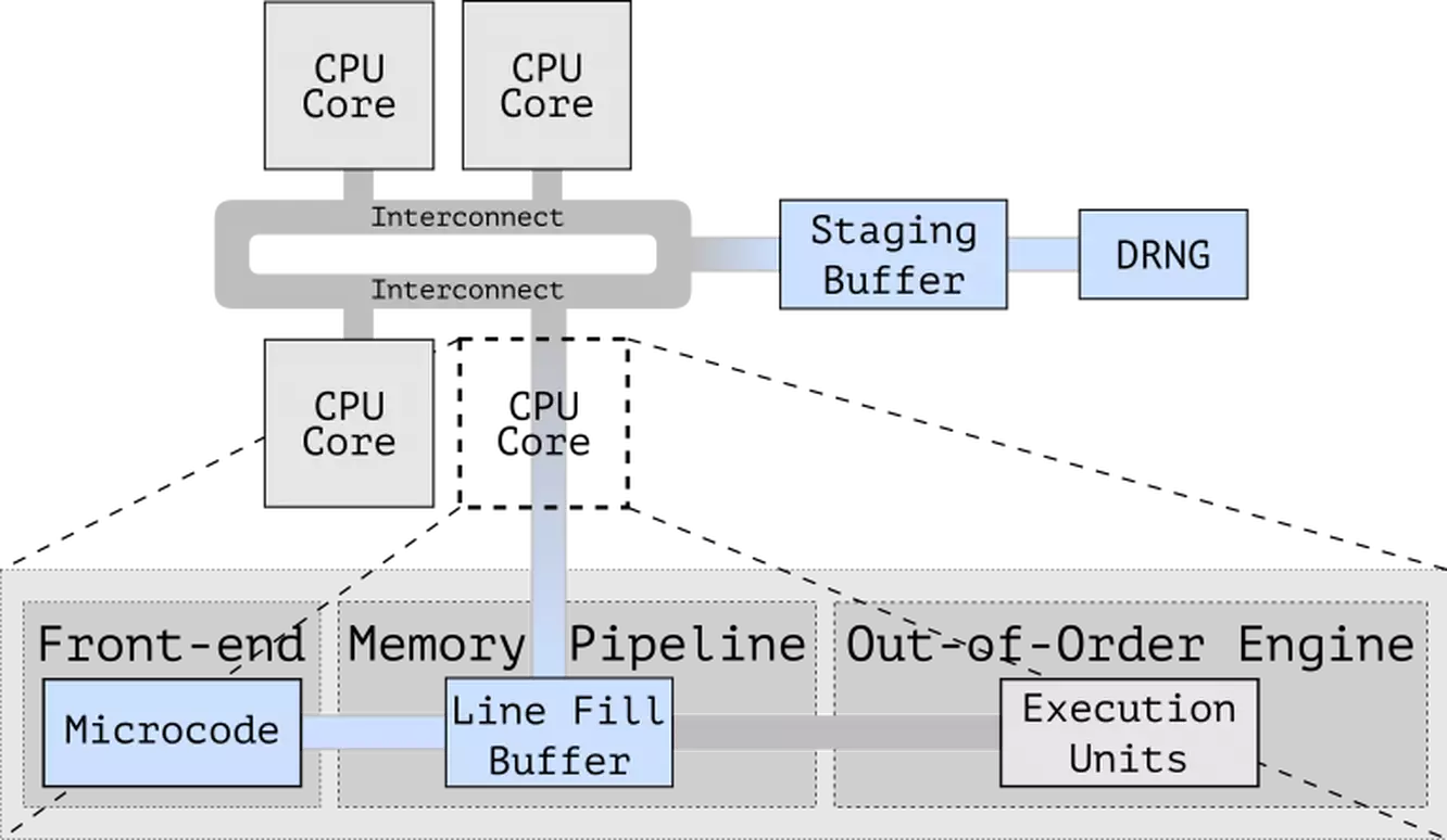 Intel tau tso tawm qhov hloov tshiab microcode rau ntau tshaj li tsib caug ntawm cov txheej txheem nrov tshaj plaws los kaw qhov tsis zoo uas tso cai rau koj nyeem cov ntaub ntawv los ntawm lub cim xeeb.