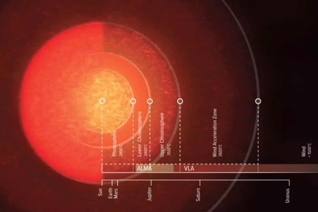 Rød superkjempe Antares kan være større enn tidligere antatt