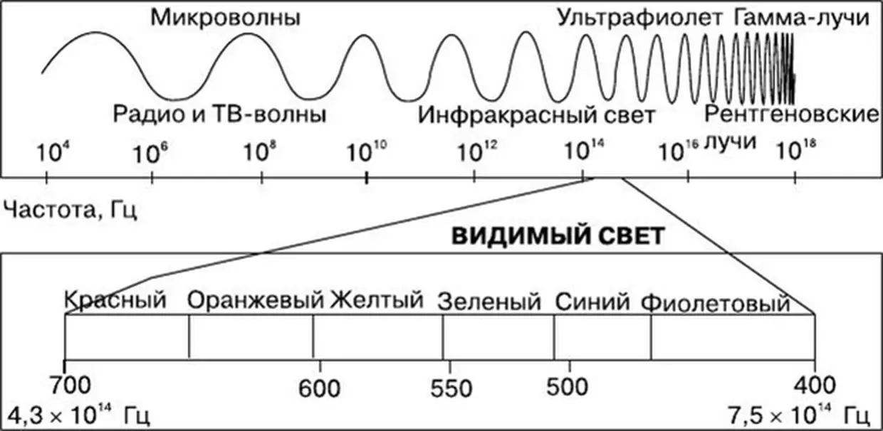 Spectrum tîrêjên elektromagnetîk