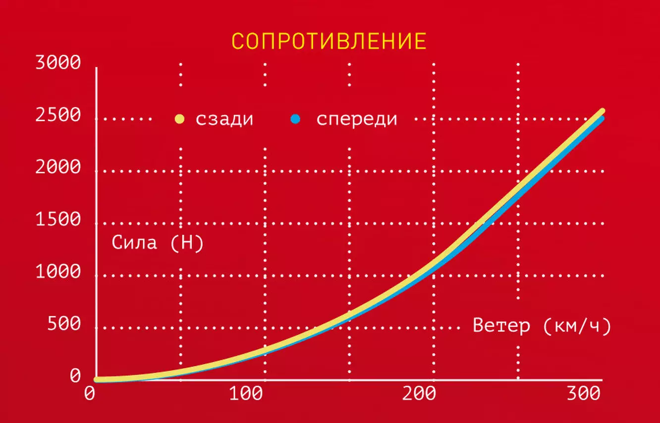 Szarvasmarha aerodinamika