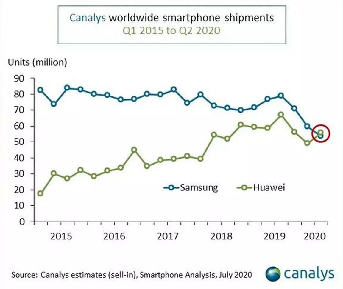 ផលិតកម្ម Huawei ទល់នឹង Samsung