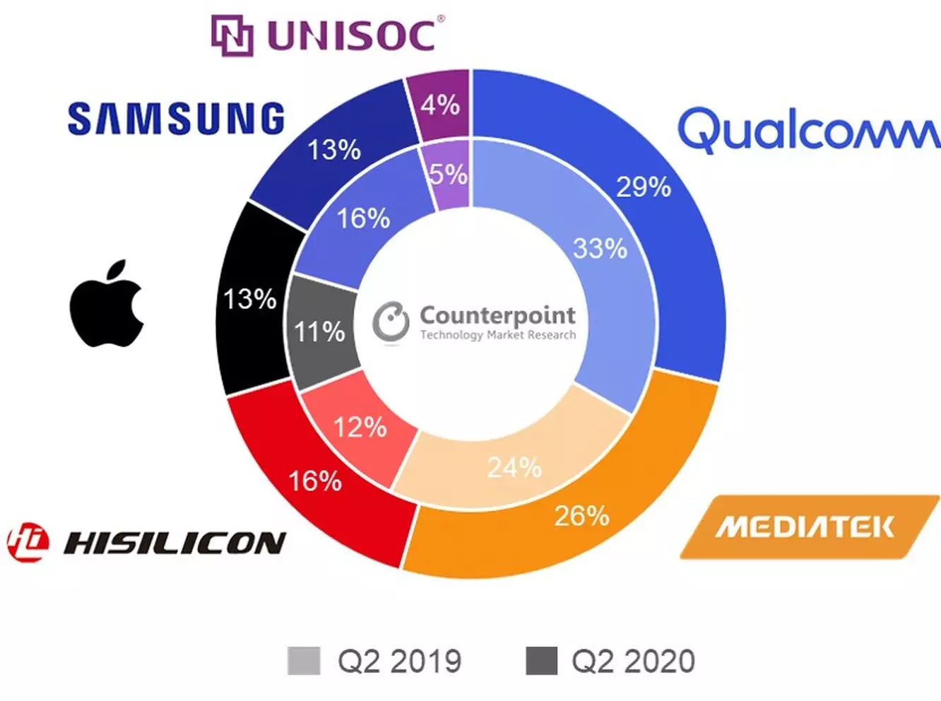 En la dua kvaronjaro de 2020, la ĉefa fabrikanto de pecetoj de inteligentaj telefonoj Qualcomm perdis 3% de la merkato, dum ĝia rivalo MediaTek gajnis 3%, preskaŭ egalante.