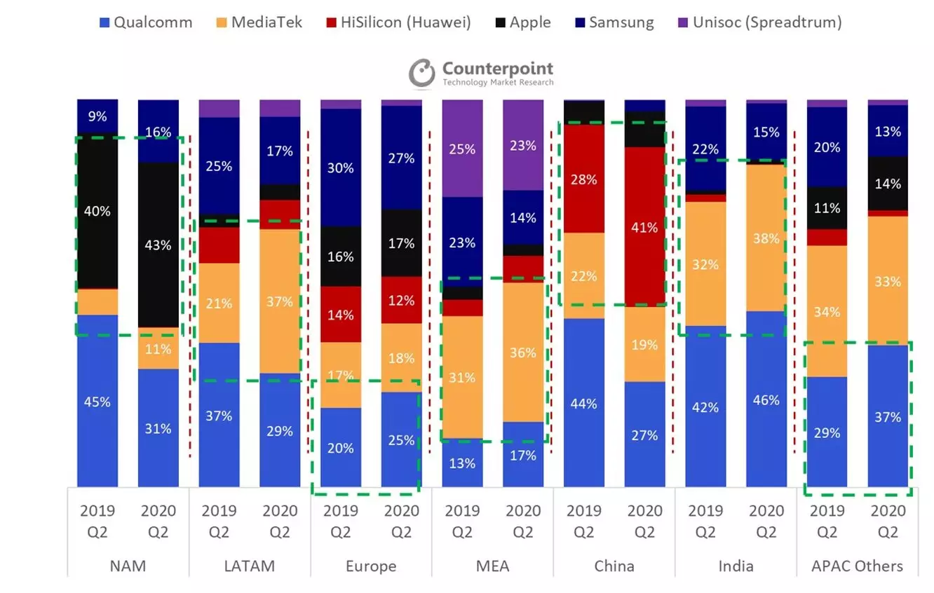 Vuoden 2020 toisella neljänneksellä johtava älypuhelinten piirisarjojen valmistaja Qualcomm menetti 3 % markkinoistaan, kun taas sen kilpailija MediaTek nousi 3 %, mikä on lähes yhtä suuri.